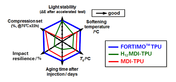 FORTIMO™ | MITSUI CHEMICALS INDIA