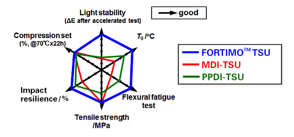FORTIMO™ | MITSUI CHEMICALS INDIA